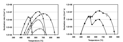 Left Graph Contributions Of Different Nucleation Processes To The