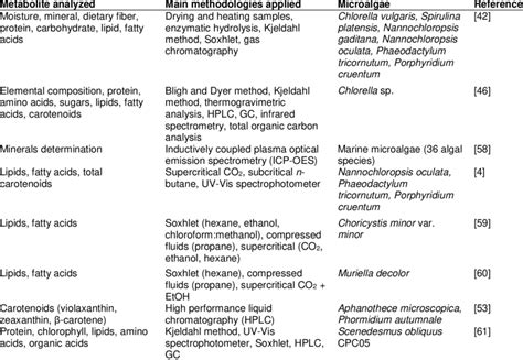 Chemical Compounds And High Value Products Extracted From Microalgae Download Scientific
