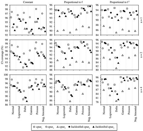 Confidence Interval Coverage Ordinate For The Five Estimators And Six Download Scientific
