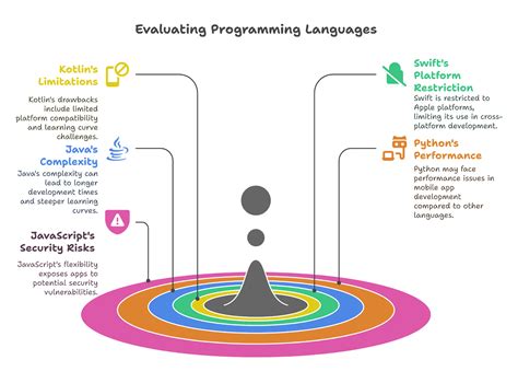 Top Programming Languages For App Development Best Languages For Mobile Apps