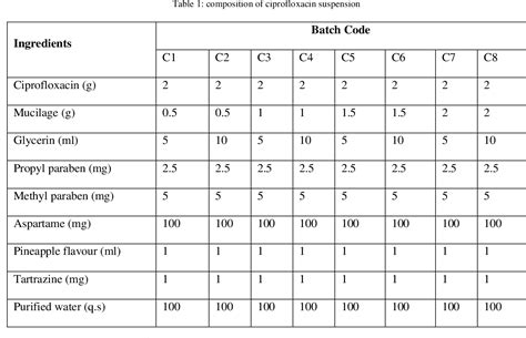 Table 1 From Formulation And Evaluation Of Ciprofloxacin Suspension Using Natural Suspending