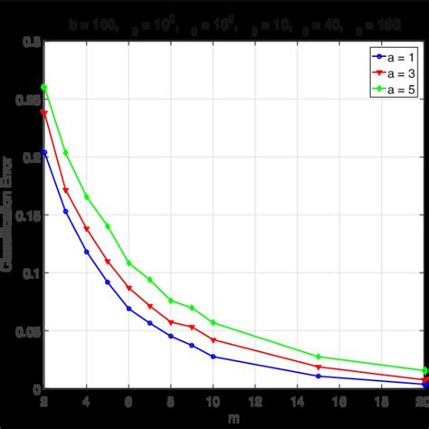 Classifier Error Versus M In Cell Cycle Network Download Scientific