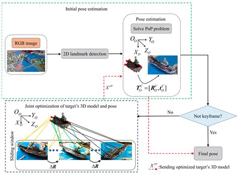 joint optimization of the 3d model and 6d pose for monocular pose