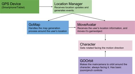 Gps Mode Go Map Unity 3d Asset