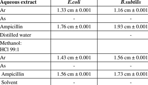 Antimicrobial Assay Of Ar And As Download Scientific Diagram