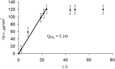 Kinetics Of Felodipine Release From A Polymeric Matrix Prepared From Download Scientific
