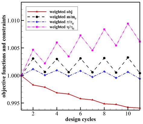 Multi Row Turbomachinery Aerodynamic Design Optimization By An Efficient And Accurate Discrete