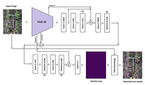 The Outline Of The Deepstand Architecture The Parameters Of The