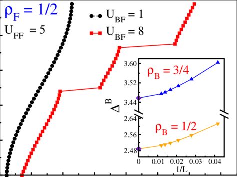 Bosonic Density ρb As A Function Of Chemical Potential µb For Fixed