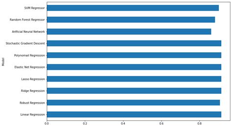 Mastering 10 Regression Algorithms A Step By Step Practical Approach