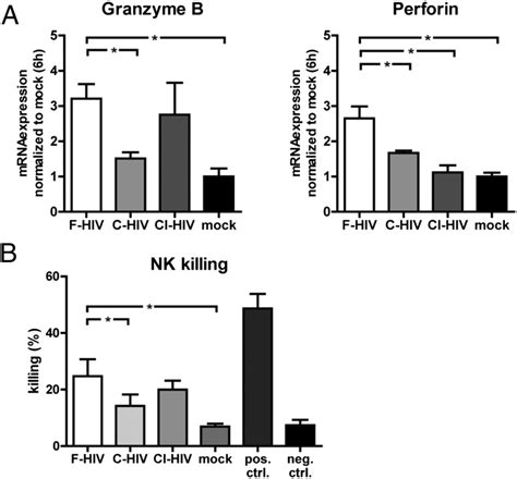 Impaired Nk Cell Activation And Chemotaxis Toward Dendritic Cells