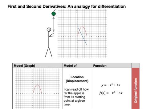 An Apple Analogy For Differentiation First And Second Derivatives