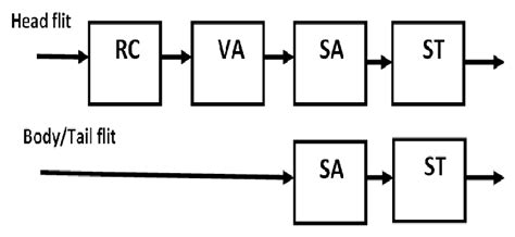 Vc Router Pipeline Structure Download Scientific Diagram