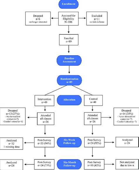 Consort Diagram Of The Randomized Controlled Trial Download