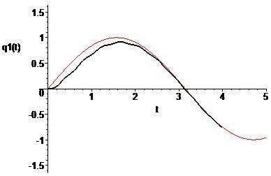 The Graph Of The Desired Trajectory Red Line And The Trajectory Of Download Scientific