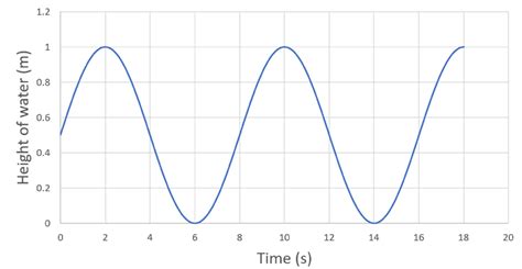 Year Physics Waves And Thermodynamics Practice Questions