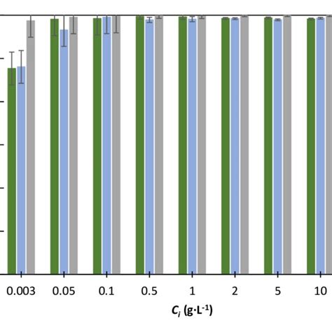 Extraction Efficiency E Versus Initial Concentration Ci Of Phenol Download Scientific