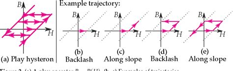 Figure 1 From Review Of Play And Preisach Models For Hysteresis In Magnetic Materials Semantic
