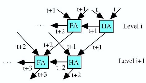 5 ripple carry adders at levels i and i 1 in the tree of full adders download scientific