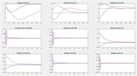 asymmetric irfs at first order in dynare dynare dynare forum