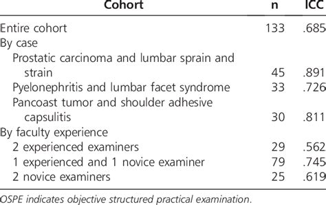 Intraclass Correlation Coefficient Icc For Single Measures For The Download Table