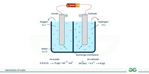 Electrolysis Of Water Geeksforgeeks