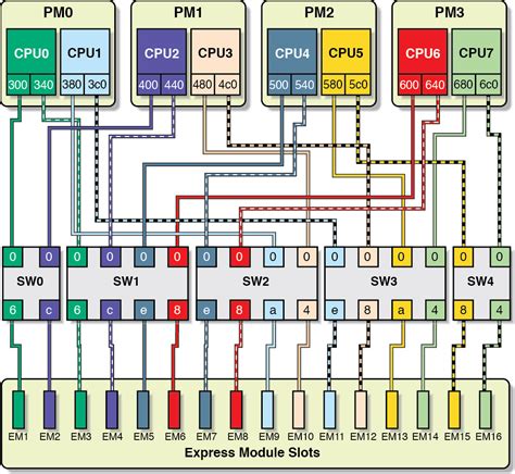 Pcie Slots Sparc T5 8 Servers Oracle® Supercluster T5 8 Owners Guide