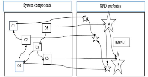 security attributes interconnection graphs extending the shield