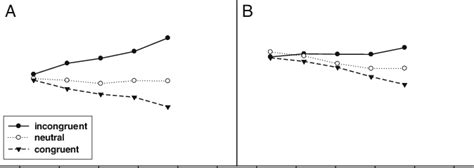 Experiment 2 Reaction Times Rts As A Function Of Congruency And