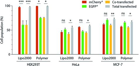 Comparison Of The Efficiency Of Transfection With A Single Type ‘total Download Scientific