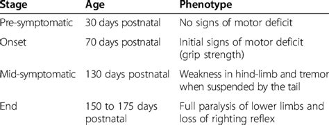 Different Stages Defined In Amyotrophic Lateral Sclerosis Download Table