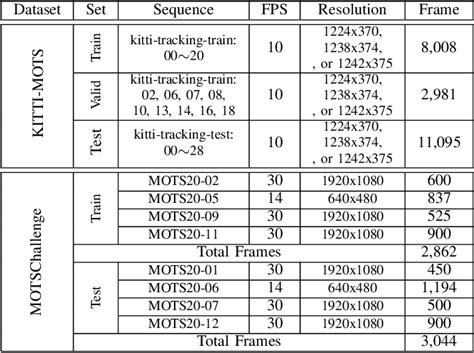 Table Viii From Online Multi Object Tracking And Segmentation With Gmphd Filter And Mask Based