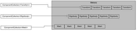 Opengl Entity Component System Data Duplicate Game Development