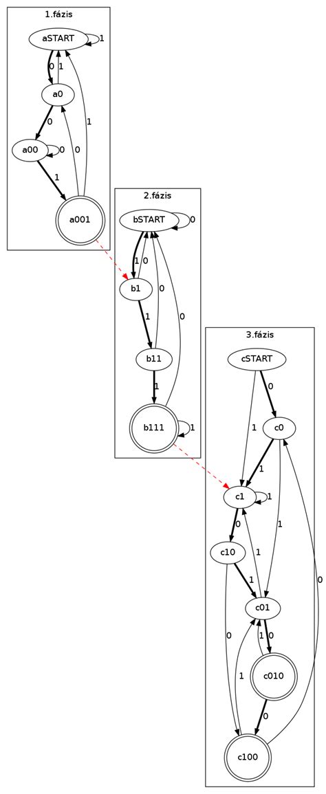 graphviz how can i get dot to draw connected subgraphs side by side stack overflow