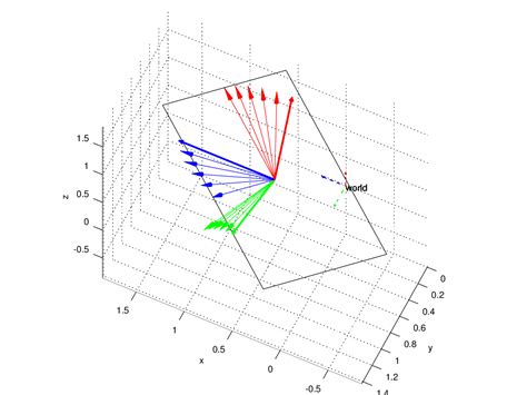 Coordinate Systems Extrinsic And Intrinsic Euler Angles To Rotation