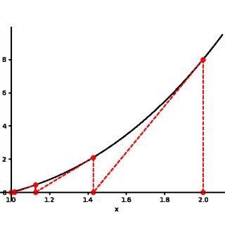 Diagram Visualising The NR Method Iteration When Starting From A Download Scientific