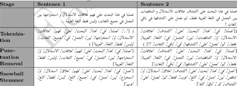 Examples Of Output Of Each Step In Preprocessing Stage Download