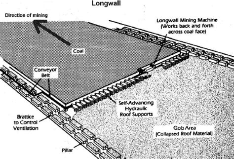 The Process Of Longwall Coal Mining Download Scientific Diagram