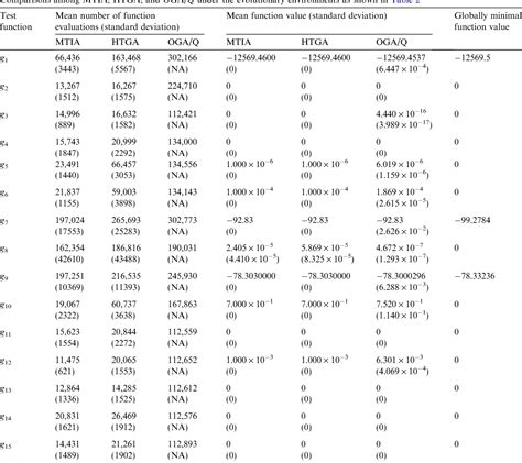 Table 4 From Improved Immune Algorithm For Global Numerical