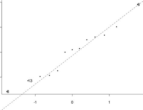 Qq Plot For Residuals From Customer Data Regression Download