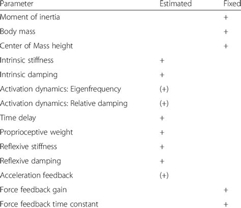 Overview Of The Estimated And Fixed Model Parameters Download Table