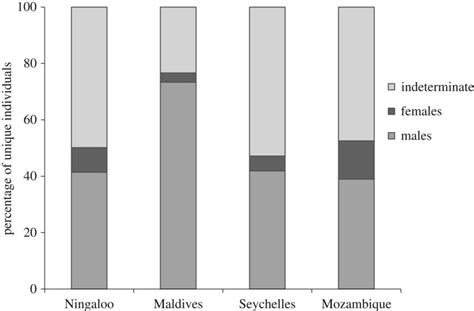 Composition Of Sampled Populations At Each Site By Sex Male Female