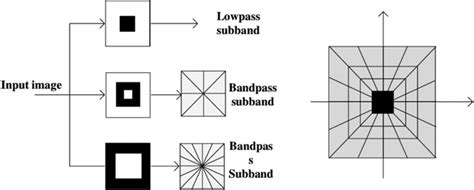 Decomposition Stages Of Contourlet Transform Download Scientific Diagram