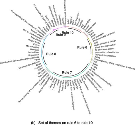 Figure 1 From Exploring The Relationship Between Hadith Narrators In Book Of Bukhari Through