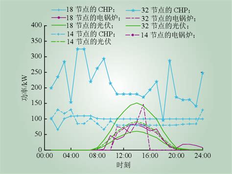 Figure 3 From An Integrated Optimal Allocation Method Of Multi Energy Supply And Demand Side