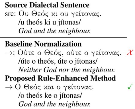 [논문 리뷰] Dialect Normalization Using Large Language Models And Morphological Rules