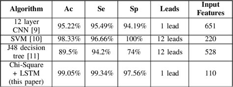 Table Ii From Mi Identification Algorithm Based On Feature Selection Via Chi Square Test