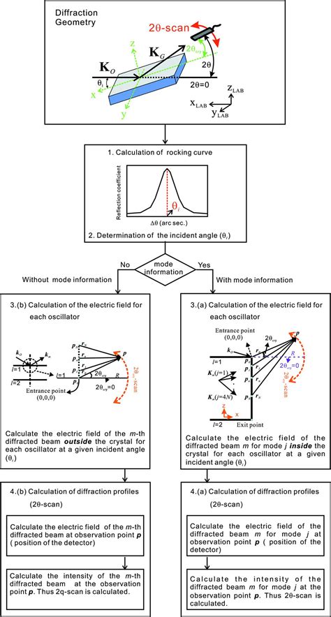 Iucr An Algorithm For Calculating Diffraction Profiles Of 2 θ Scans For Multiple Diffraction