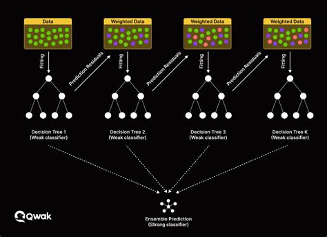 Random Forest Vs Xgboost Vs Lightgbm Vs Catboost Tree Based Models