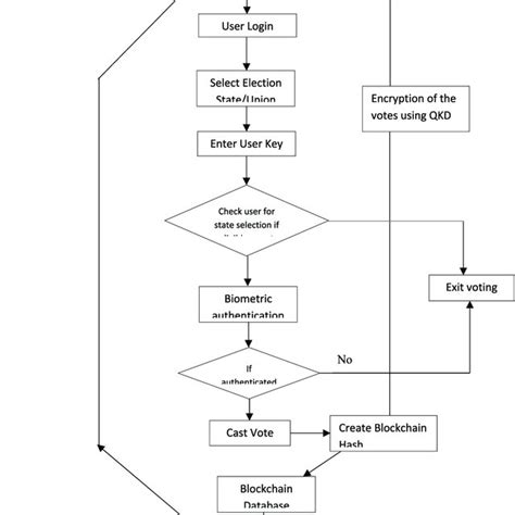pdf end to end secure e voting using blockchain and quantum key distribution
